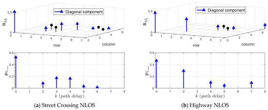 Power-Delay-Profile-Based MMSE Channel Estimations for OFDM Systems