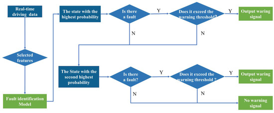 Data-Driven Fault Early Warning Model of Automobile Engines Based on Soft Classification