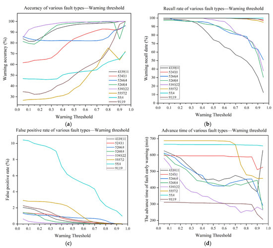Data-Driven Fault Early Warning Model of Automobile Engines Based on Soft Classification