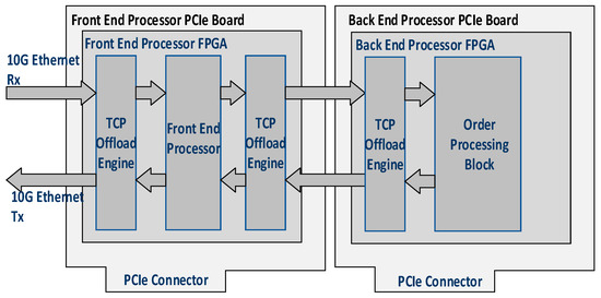 Acceleration of Trading System Back End with FPGAs Using High-Level ...
