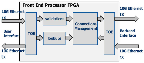 Acceleration of Trading System Back End with FPGAs Using High-Level ...