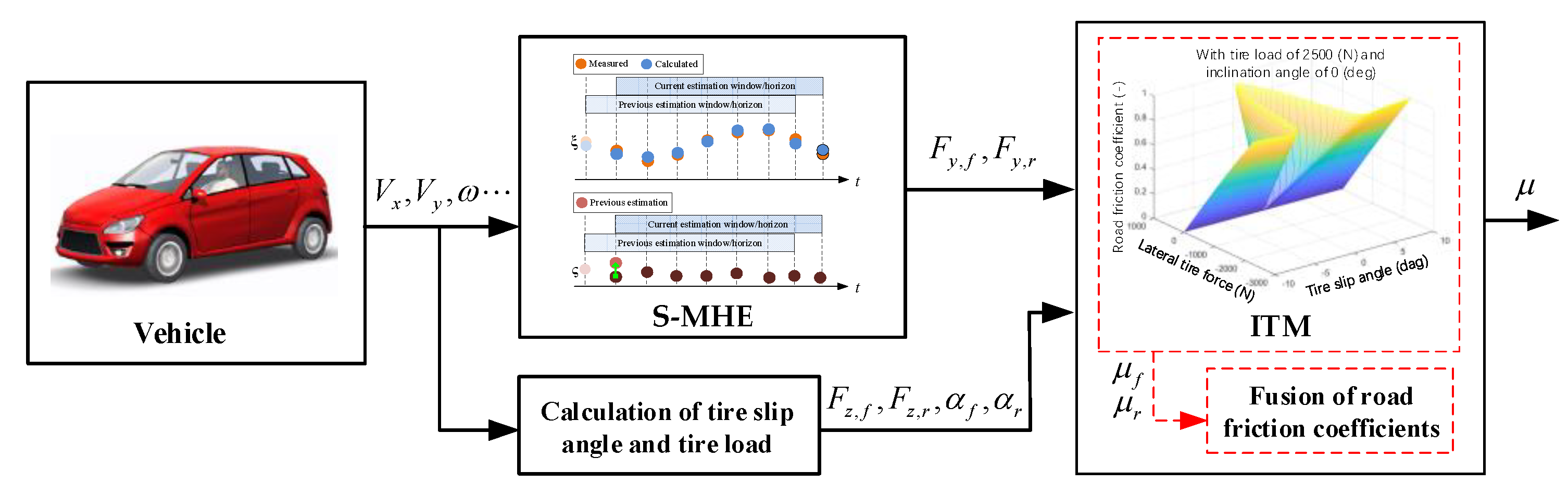 A Hierarchical Estimation Method for Road Friction Coefficient Combining Single-Step Moving ...