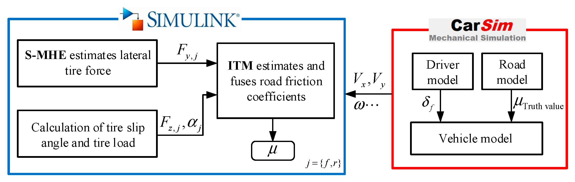 A Hierarchical Estimation Method For Road Friction Coefficient Combining Single Step Moving