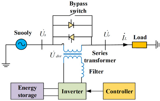 Dynamic Voltage Restorer Based on Integrated Energy Optimal Compensation