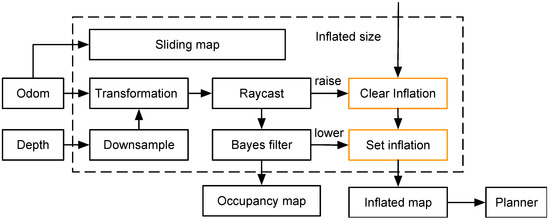 FIImap: Fast Incremental Inflate Mapping for Autonomous MAV Navigation