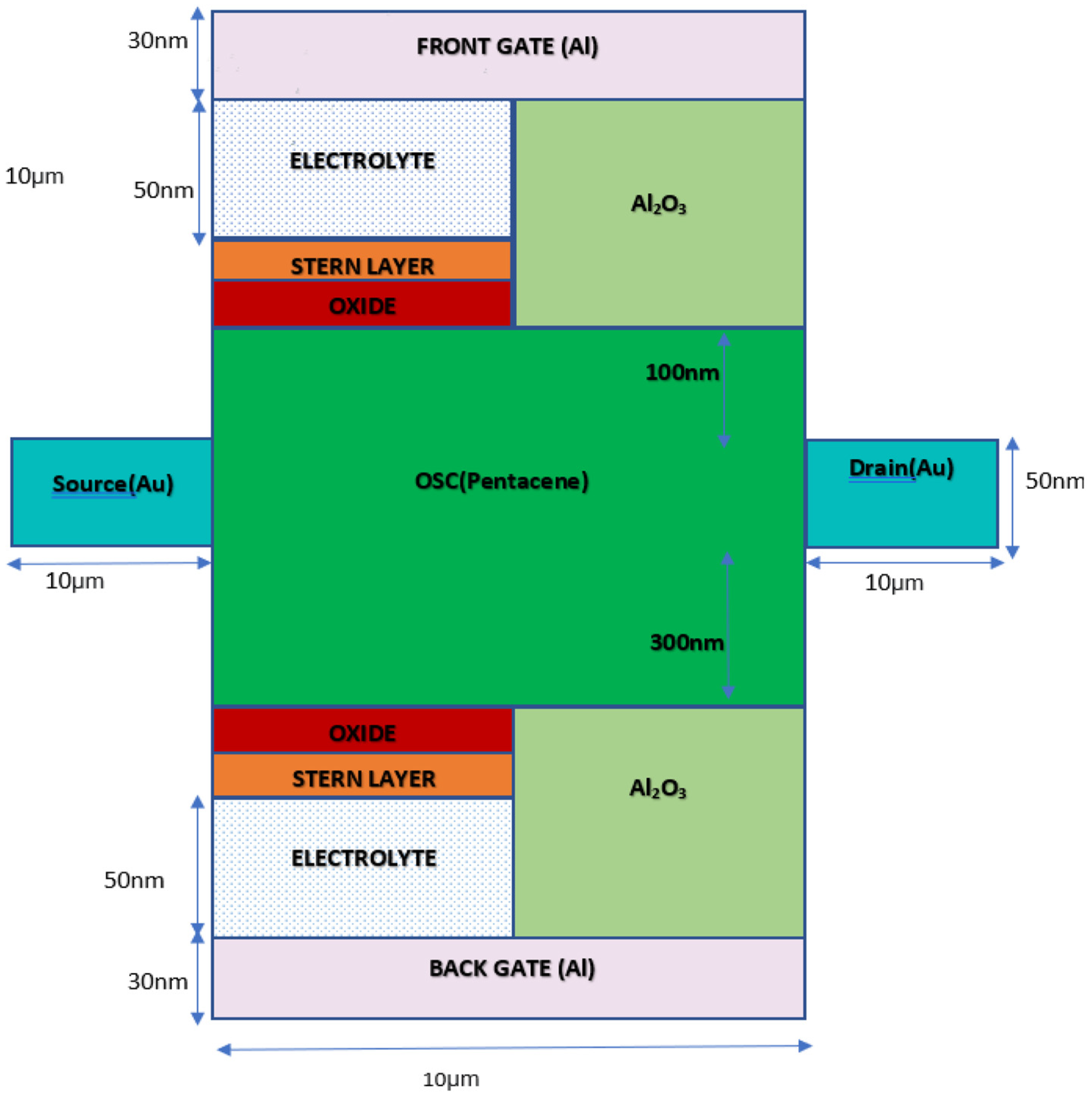 TCAD Device Modeling and Simulation Study of Organic Field Effect Transistor-Based pH Sensor ...