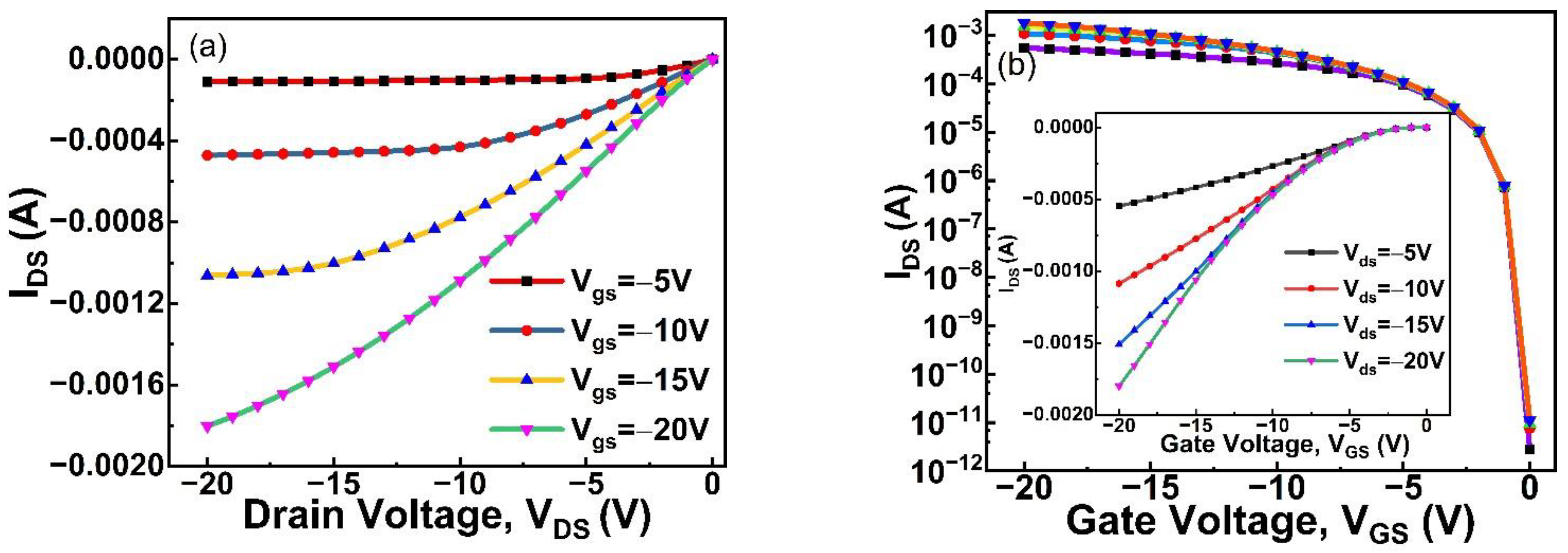 TCAD Device Modeling and Simulation Study of Organic Field Effect ...