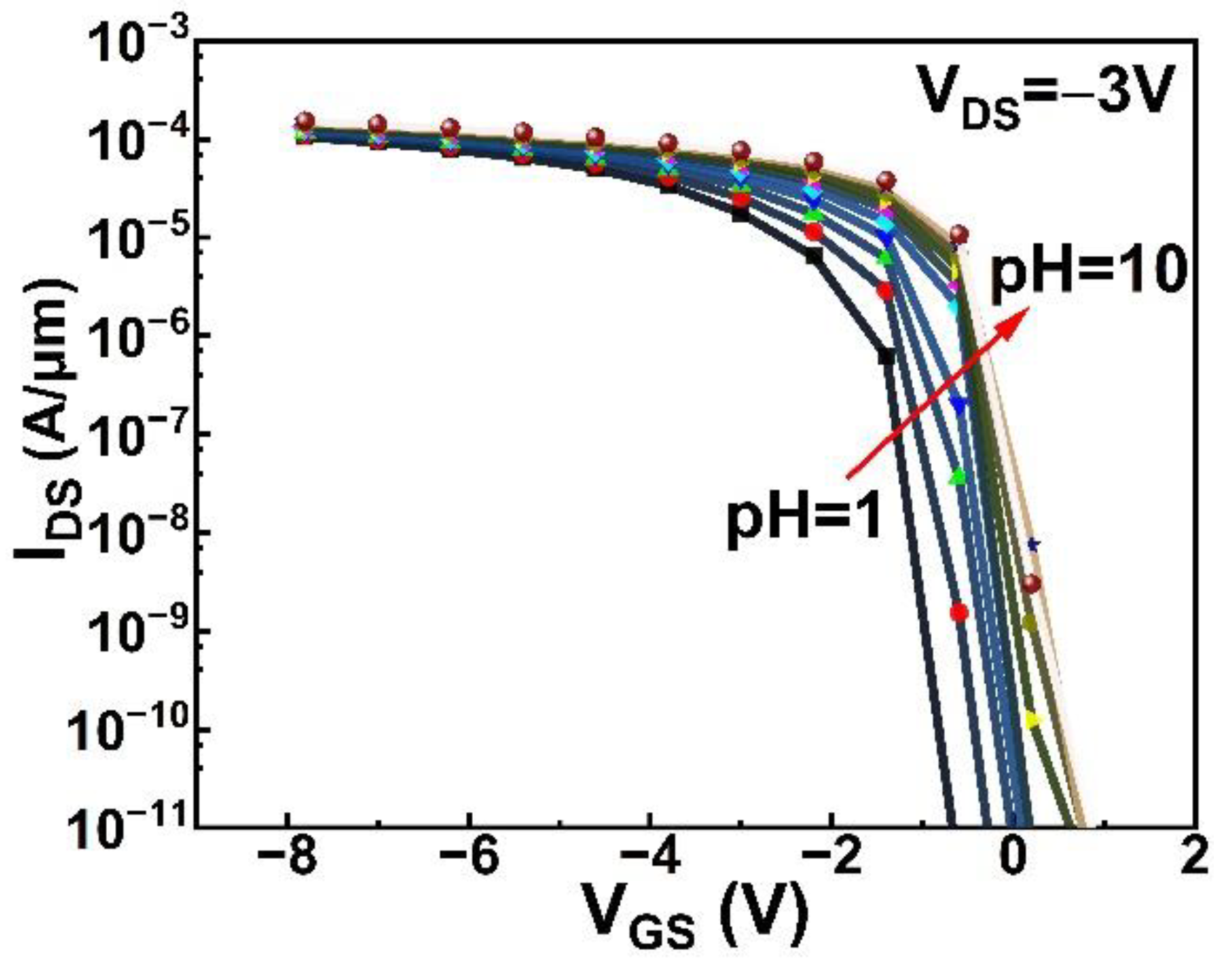 TCAD Device Modeling and Simulation Study of Organic Field Effect ...