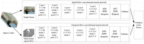 Human Action Recognition for Dynamic Scenes of Emergency Rescue Based on Spatial-Temporal Fusion ...