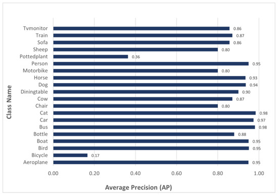 Object Recognition System for the Visually Impaired: A Deep Learning Approach using Arabic ...