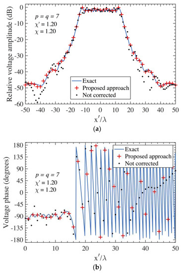 Pattern Reconstruction from Near-Field Data Affected by 3D Probe ...
