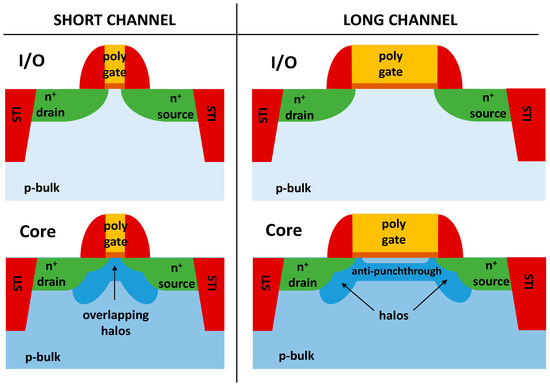Influence of Bulk Doping and Halos on the TID Response of I/O and Core 150 nm nMOSFETs