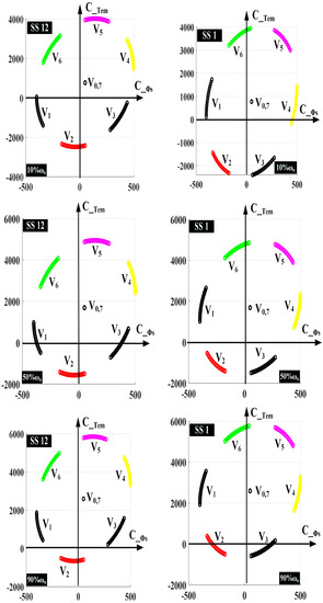 Enhancement and Performance Analysis for Modified 12 Sector-Based Direct Torque Control of AC ...
