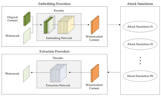 DNN-Based Forensic Watermark Tracking System for Realistic Content Copyright Protection