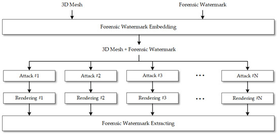DNN-Based Forensic Watermark Tracking System for Realistic Content Copyright Protection