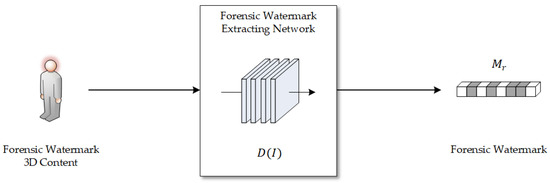 DNN-Based Forensic Watermark Tracking System for Realistic Content Copyright Protection