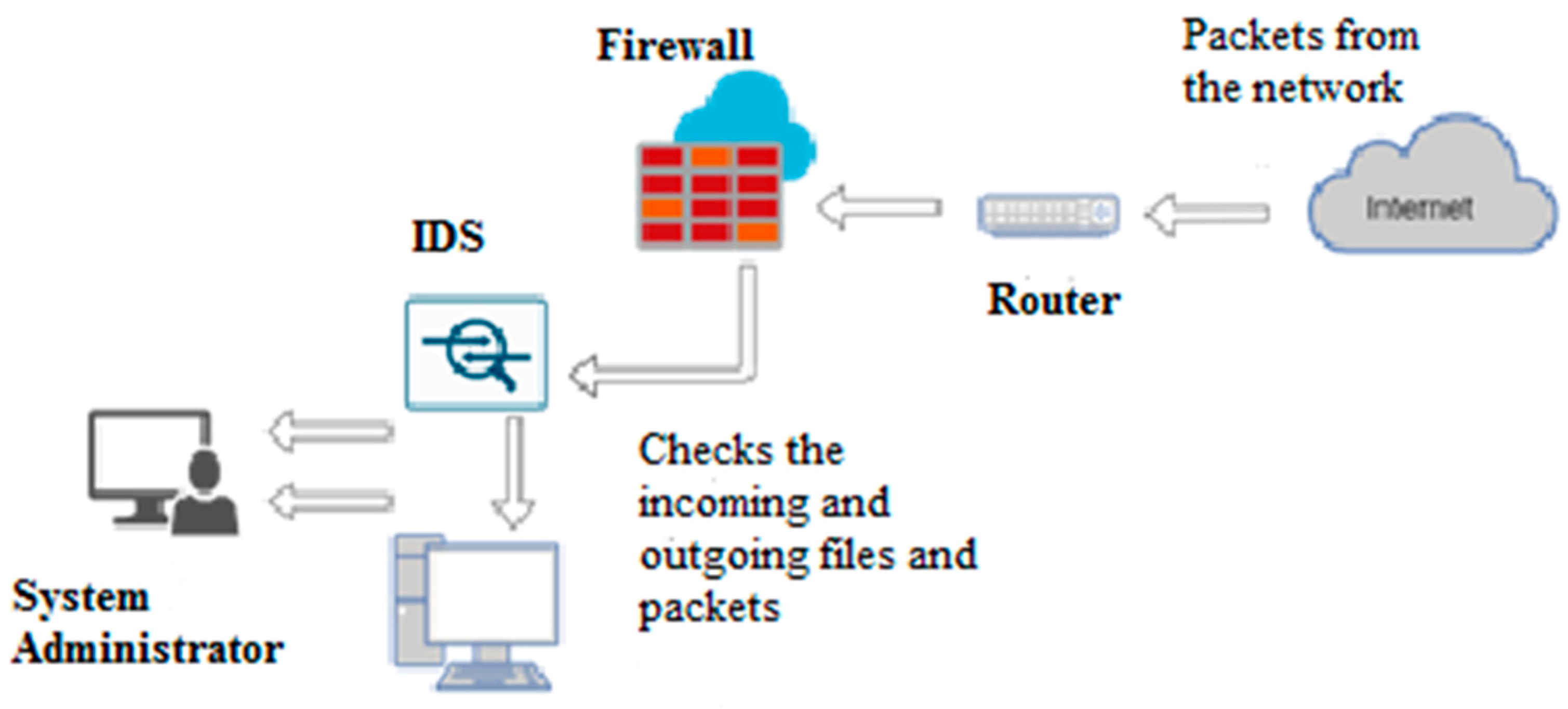 Filter-Based Ensemble Feature Selection and Deep Learning Model for Intrusion Detection in Cloud ...
