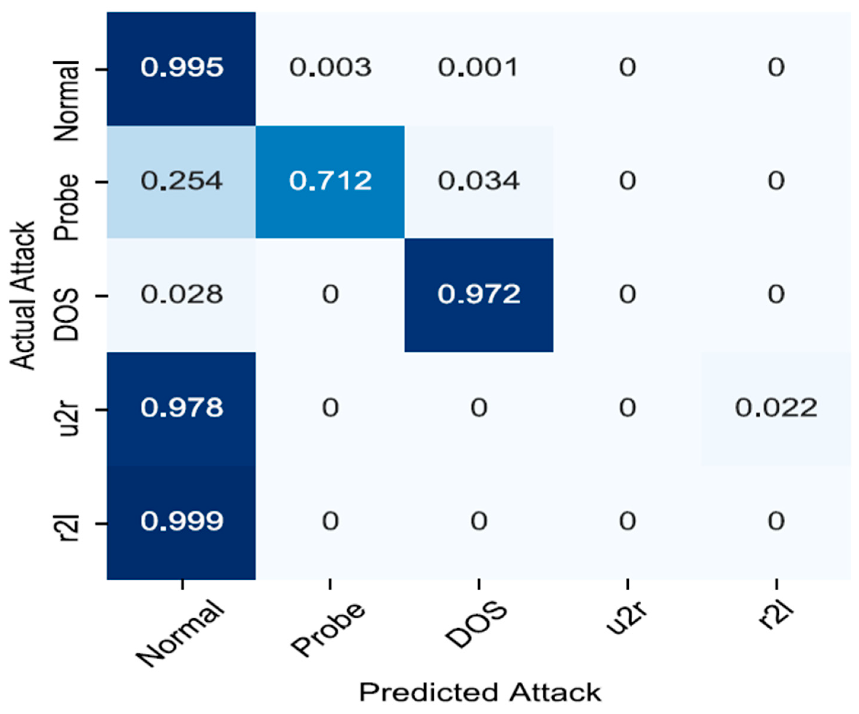 Filter-Based Ensemble Feature Selection and Deep Learning Model for Intrusion Detection in Cloud ...