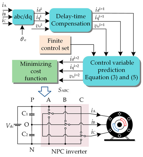 Electronics | Free Full-Text | Three-Level Inverter-PMSM Model Predictive Current Control Based ...