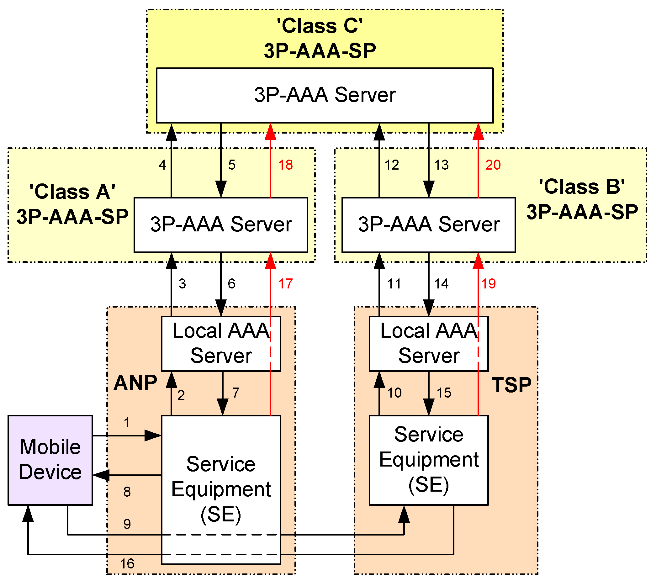 Electronics | Free Full-Text | Outsourcing Authentication ...