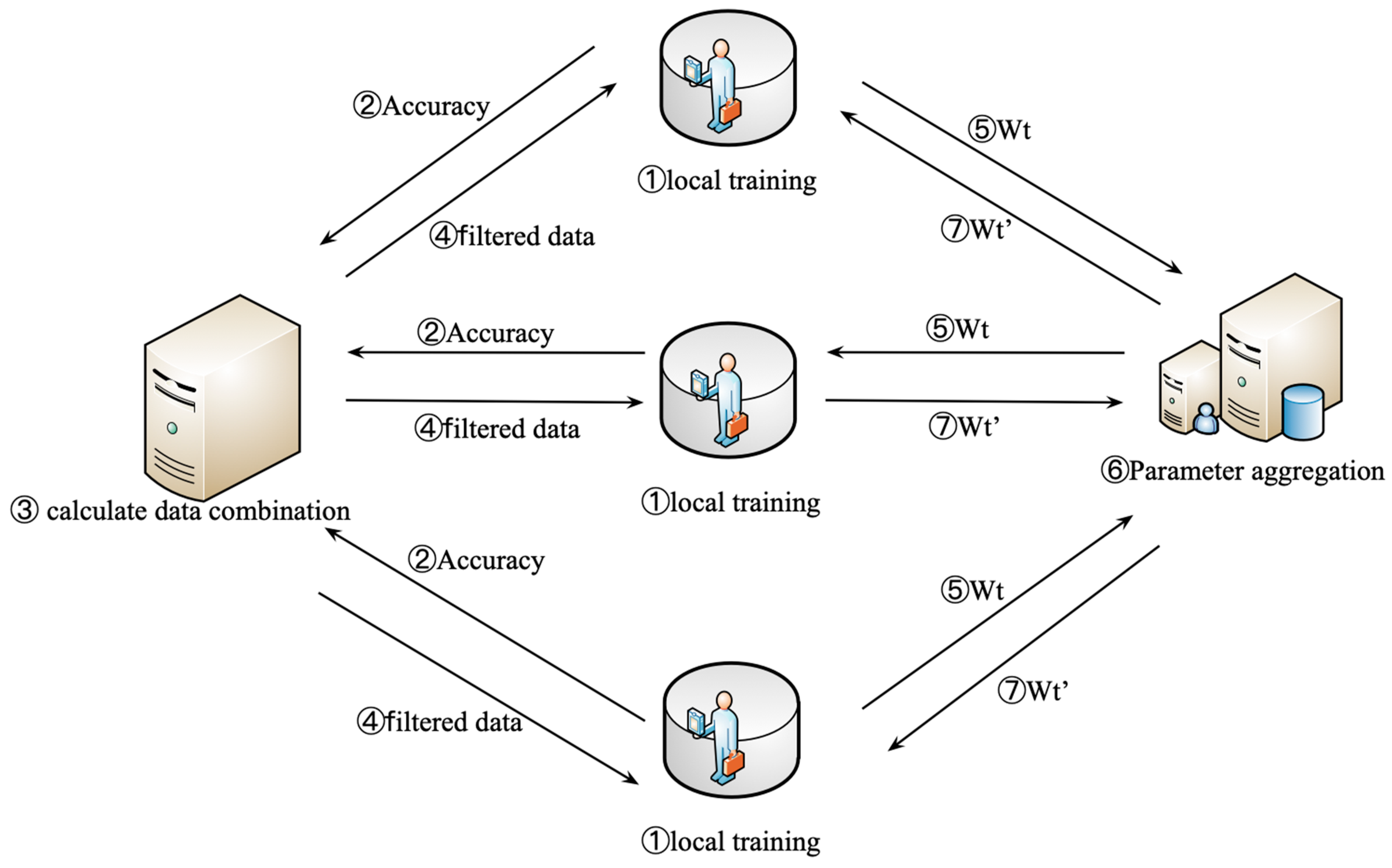 A Federated Learning Framework against Data Poisoning Attacks on the Basis of the Genetic Algorithm