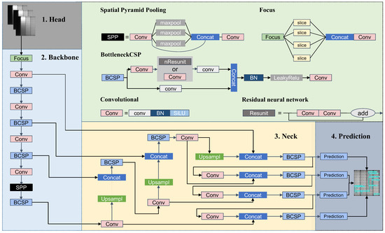 GBH-YOLOv5: Ghost Convolution with BottleneckCSP and Tiny Target Prediction Head Incorporating ...