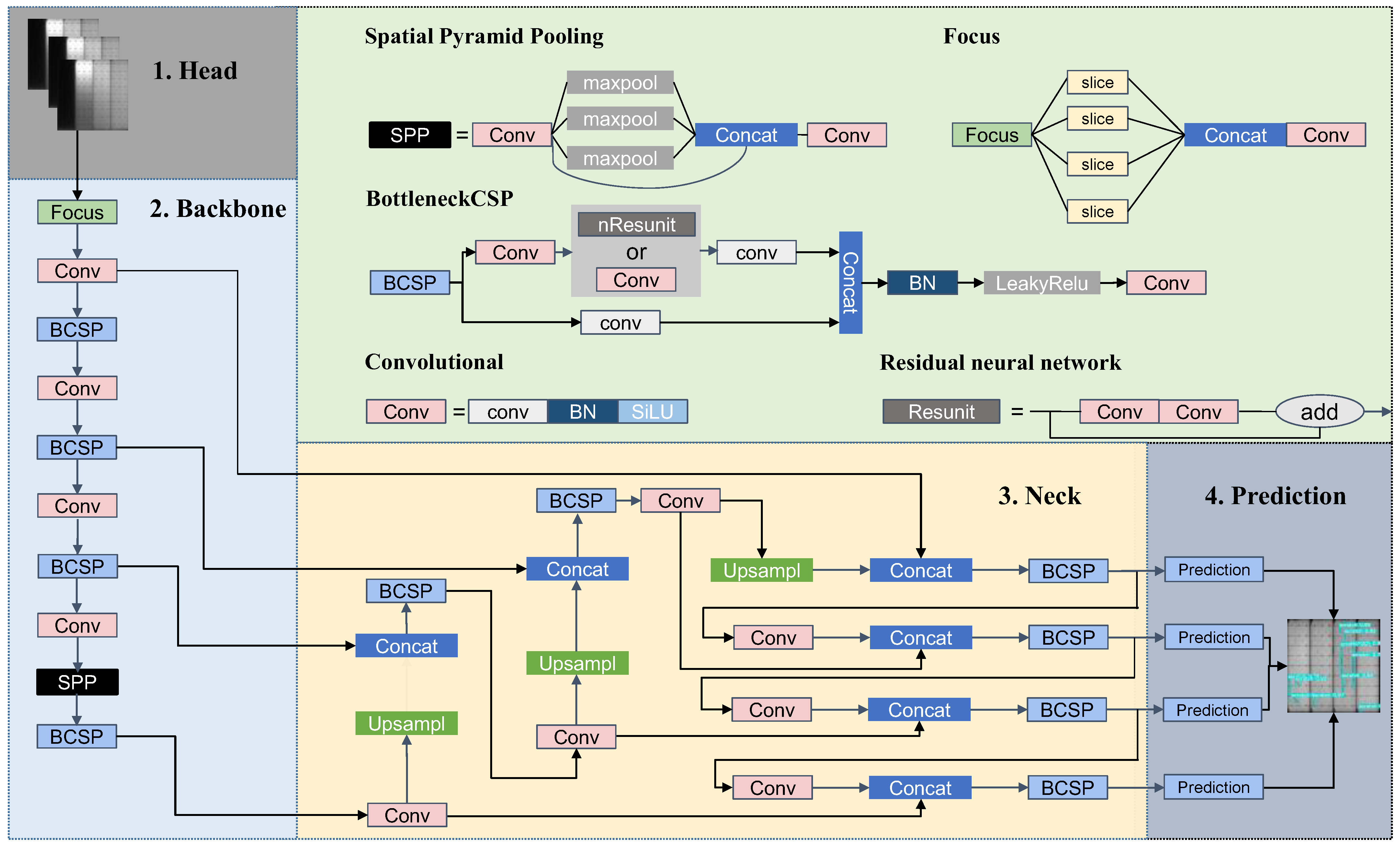 Gbh Yolov5 Ghost Convolution With Bottleneckcsp And Tiny Target Prediction Head Incorporating