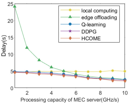 HCOME: Research on Hybrid Computation Offloading Strategy for MEC Based on DDPG