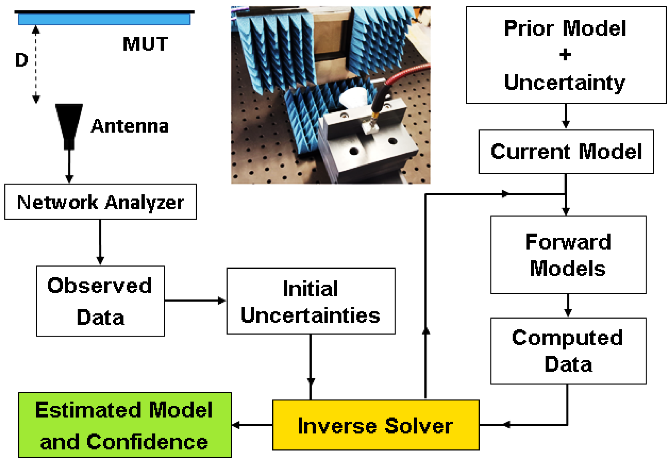 Multi-Layer Material Characterization at Ka-Band Using Bayesian Inversion Method