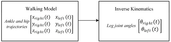 Development of a New Robust Stable Walking Algorithm for a Humanoid ...