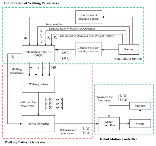Development of a New Robust Stable Walking Algorithm for a Humanoid Robot Using Deep ...