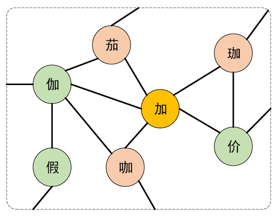 Electronics | Free Full-Text | Robust Chinese Named Entity Recognition Based on Fusion Graph ...