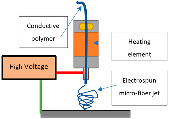 A Wireless Electrooculogram (EOG) Wearable Using Conductive Fiber Electrode