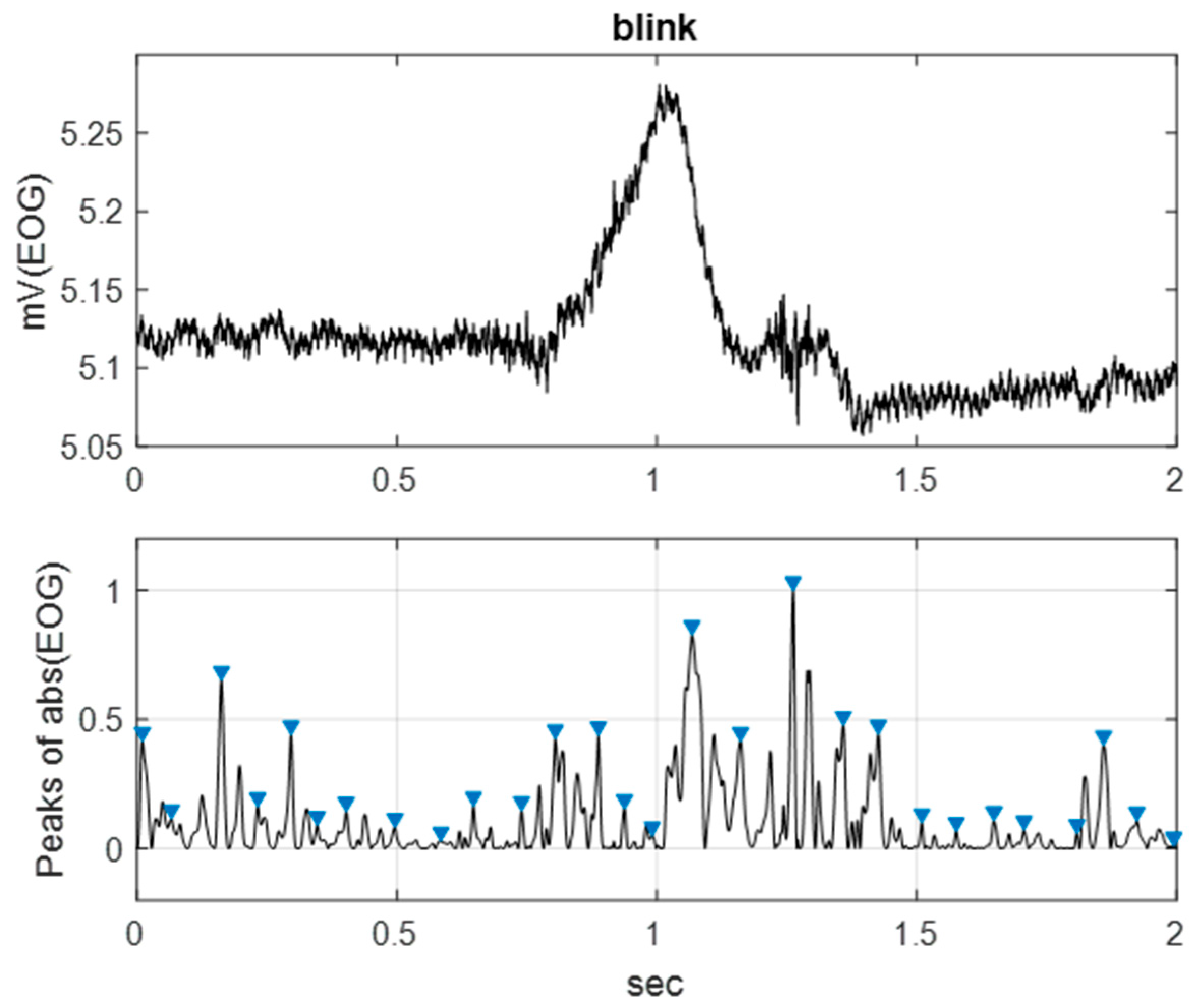 A Wireless Electrooculogram (EOG) Wearable Using Conductive Fiber Electrode