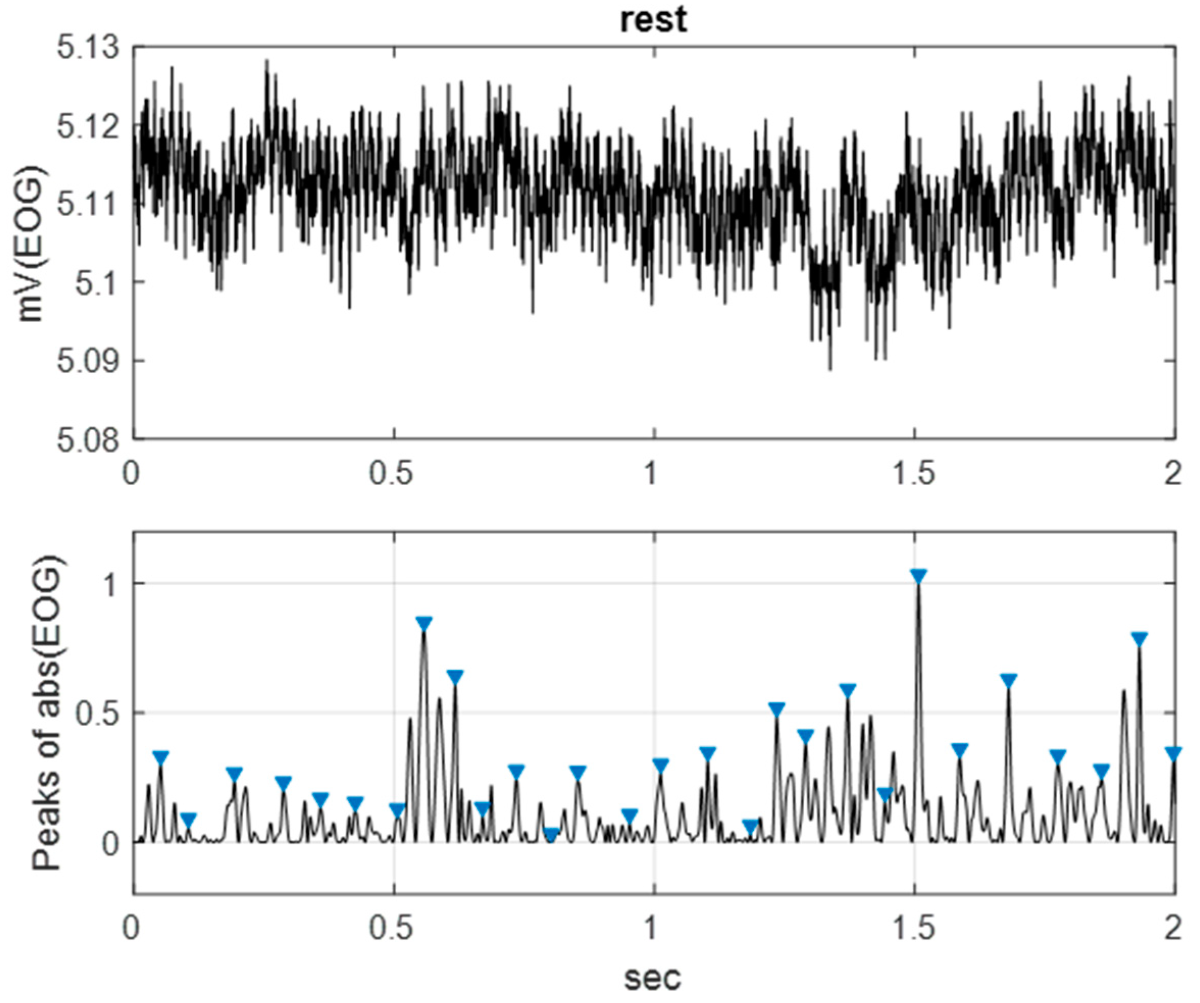 A Wireless Electrooculogram (EOG) Wearable Using Conductive Fiber Electrode
