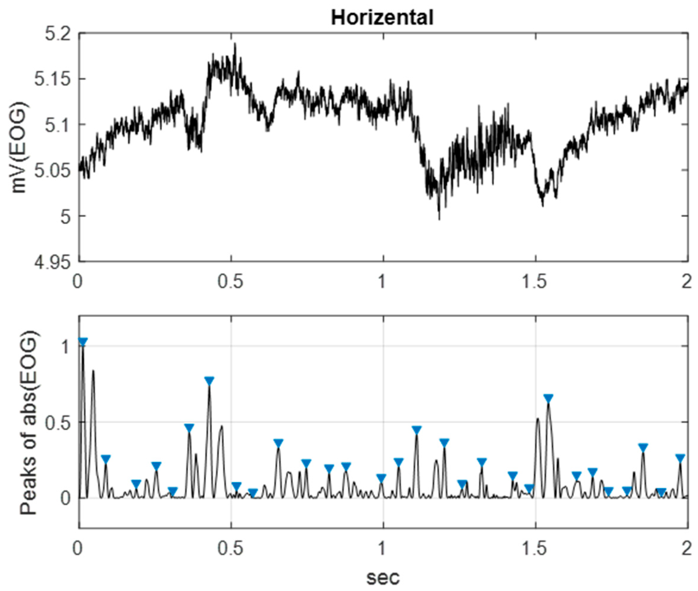 A Wireless Electrooculogram (EOG) Wearable Using Conductive Fiber Electrode