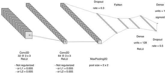 Electronics | Free Full-Text | Anomaly Detection of Zero-Day Attacks ...
