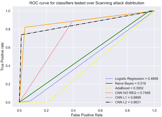 Anomaly Detection of Zero-Day Attacks Based on CNN and Regularization Techniques