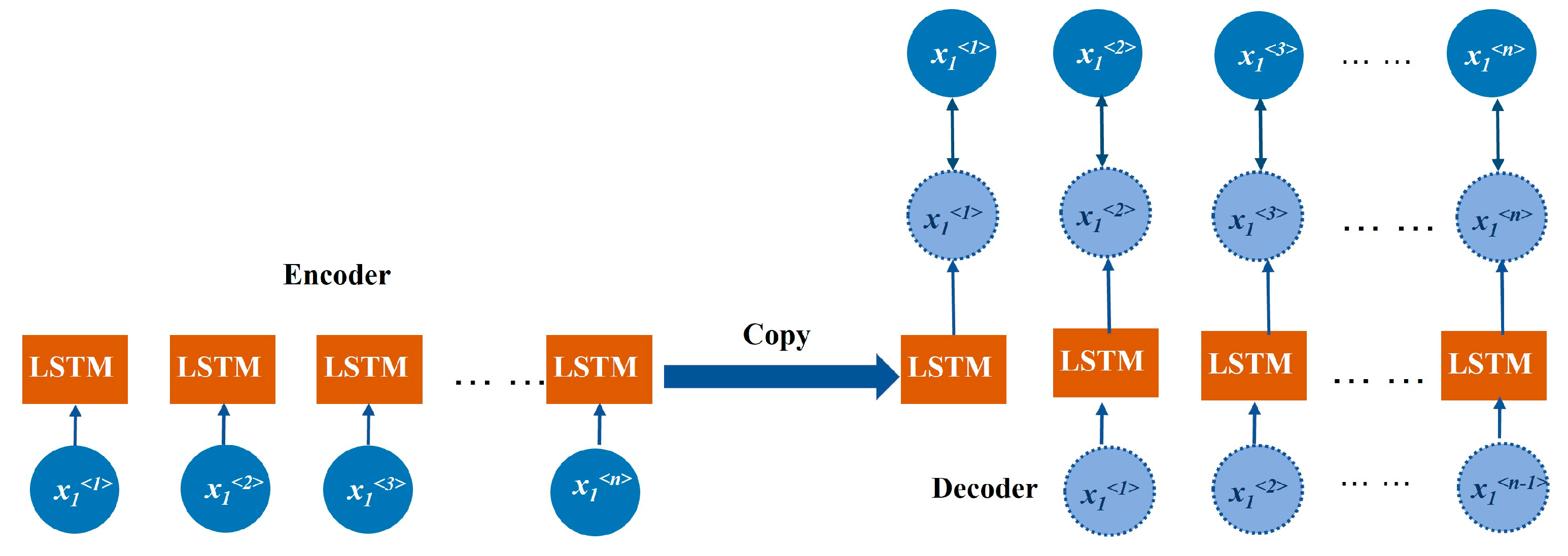 The Application Mode of Multi-Dimensional Time Series Data Based on a Multi-Stage Neural Network