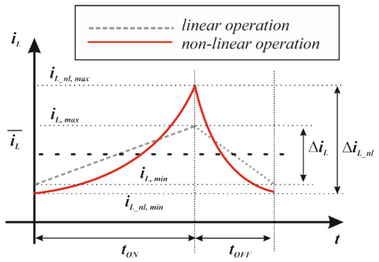 Assessment of the Current for a Non-Linear Power Inductor Including ...