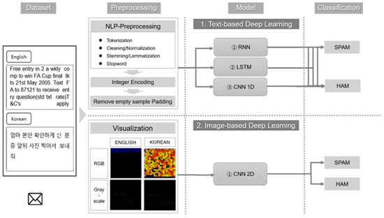 Electronics | Free Full-Text | Visualization Technology and Deep ...