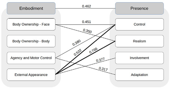 Influence of Avatar Facial Appearance on Users’ Perceived Embodiment ...