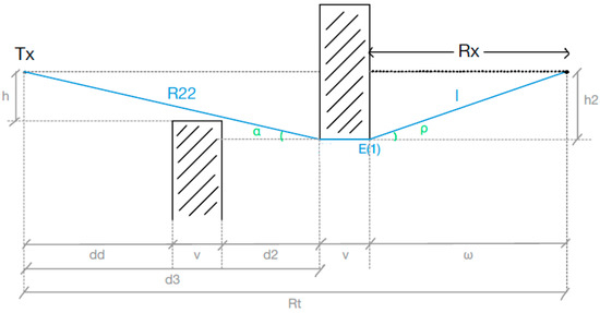 Using the Uniform Theory of Diffraction to Analyze Radio Wave ...