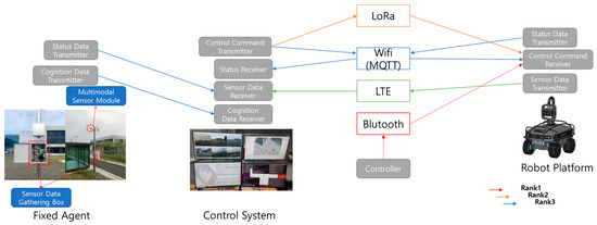 Multiple-Network-Based Control System Design for Unmanned Surveillance Applications