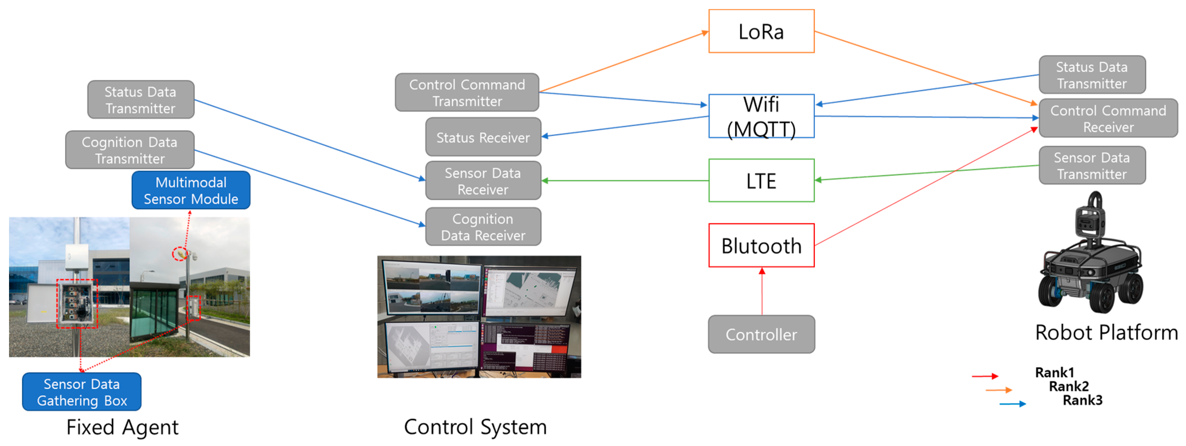 Multiple-Network-Based Control System Design for Unmanned Surveillance Applications