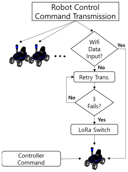 Multiple-Network-Based Control System Design for Unmanned Surveillance ...
