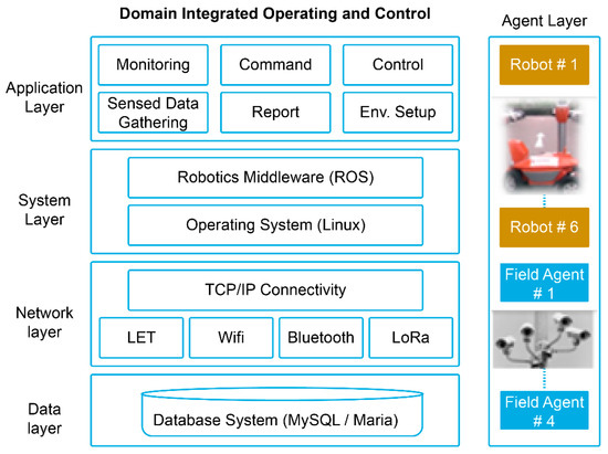 Multiple-Network-Based Control System Design for Unmanned Surveillance ...