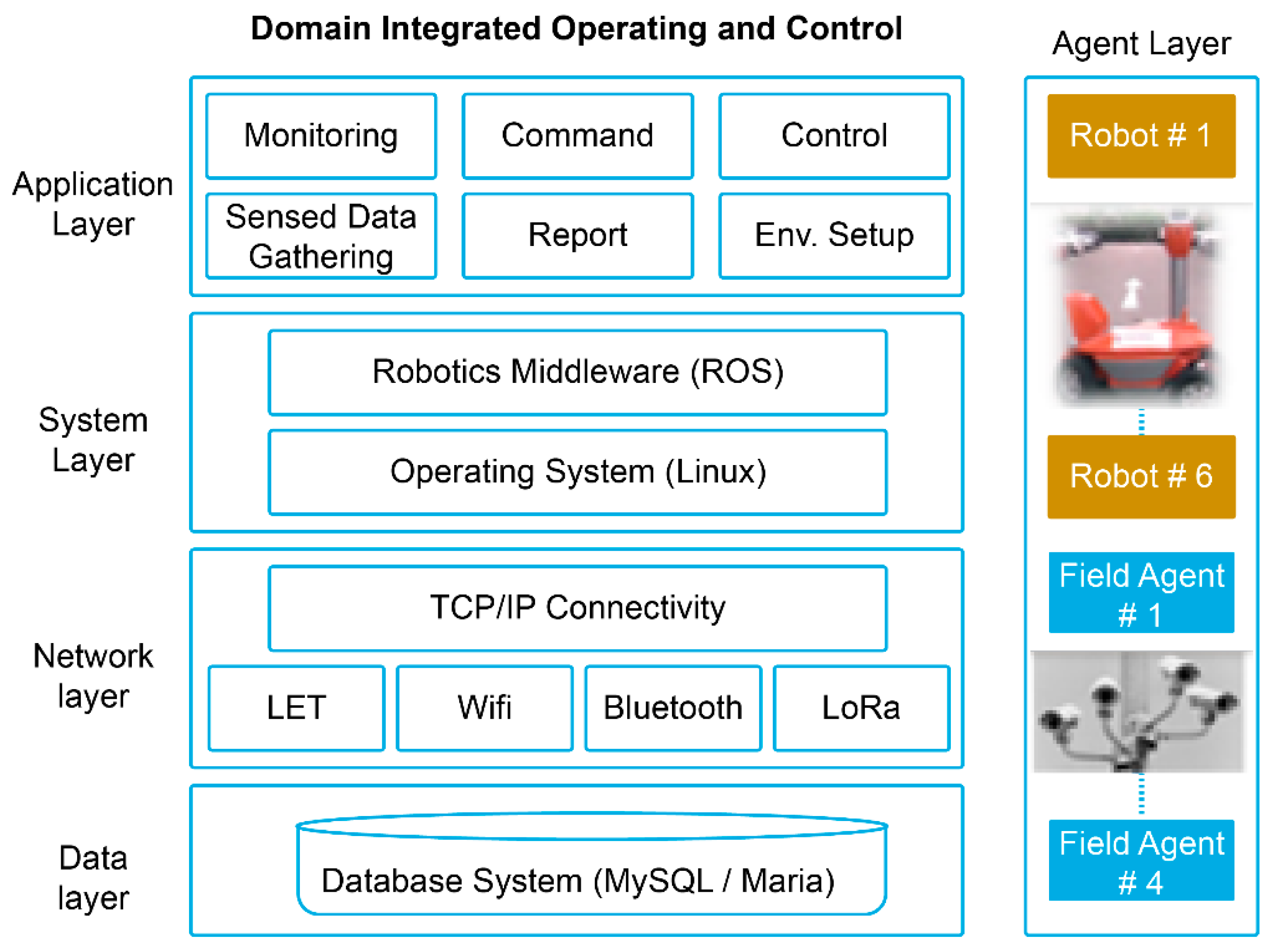 Multiple-Network-Based Control System Design for Unmanned Surveillance ...