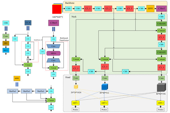 Static Gesture Recognition Algorithm Based on Improved YOLOv5s