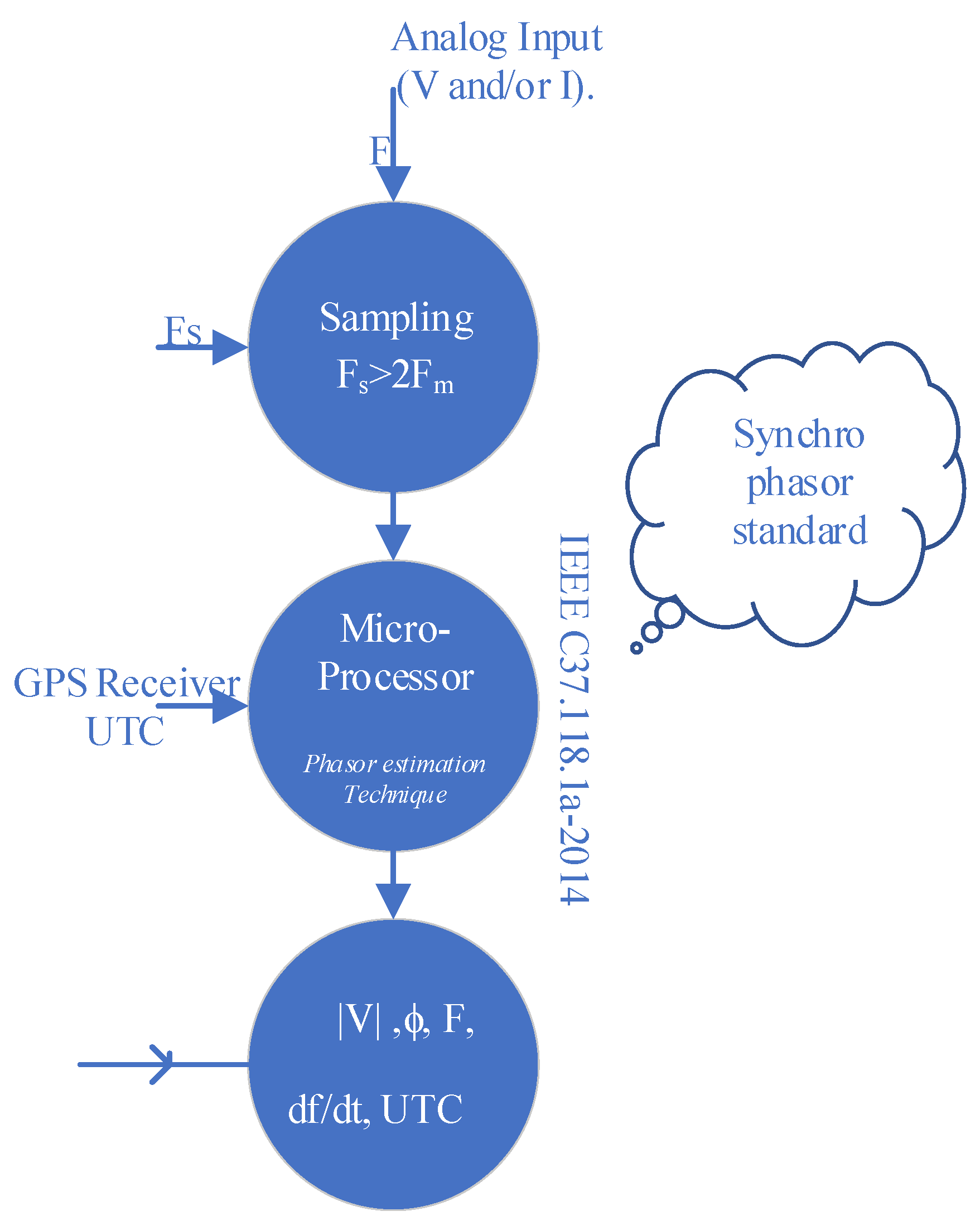 Electronics Free Full Text A Review Of Distribution System State Estimation Methods And